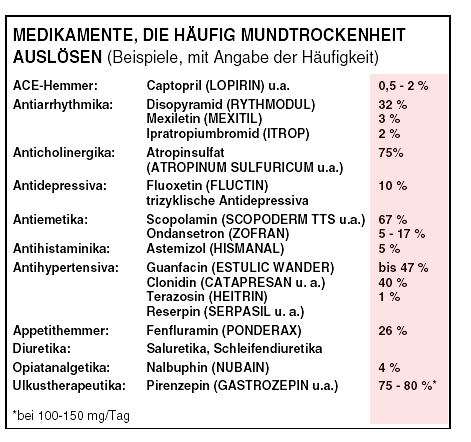 BEHANDLUNG DER MUNDTROCKENHEIT | arznei-telegramm